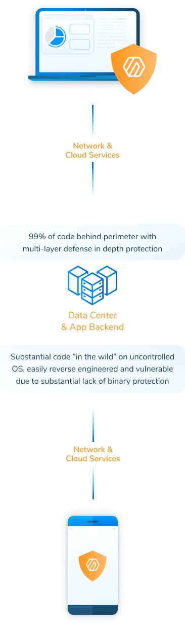 Mobile App Security Testing Nowsecure
