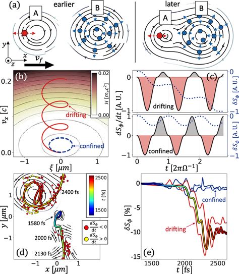 A Schematic Of Drifting Red And Confined Blue Electron Dynamics Download Scientific