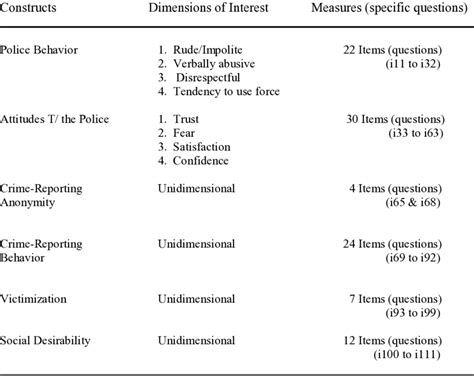 Conceptual Model And Measurement Model Deterministic Model Download Scientific Diagram
