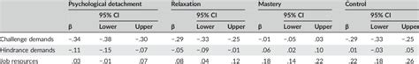 Meta Analytic Regression Weights And Confidence Intervals Predicting