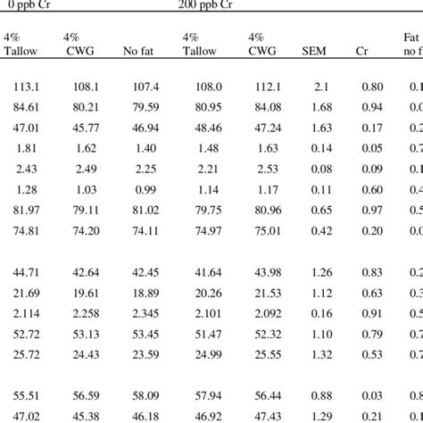 The Effect Of Chromium Propionate On Carcass Traits Of Gilts Fed No Download Table