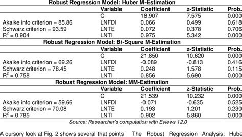 The Robust Regression Analysis Huber M Estimation Bi Square Download Scientific Diagram