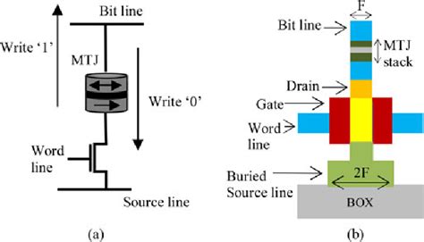Figure 1 From Novel 4f2 Buried Source Line Stt Mram Cell With Vertical