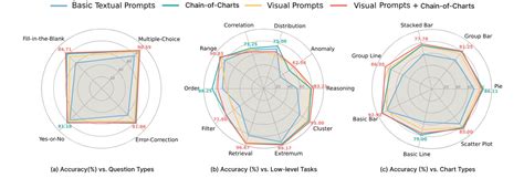 Chartinsights Evaluating Multimodal Large Language Models For Low Level Chart Question Answering