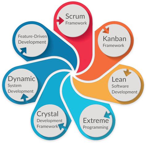 What Is Agile And Scrum Different Approaches Of Agile And Scrum
