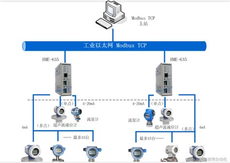 上海泗博hart转modbustcp网关hme 635应用案例之组态王和超声波液位计通信 组态王与hart仪表通讯 csdn博客