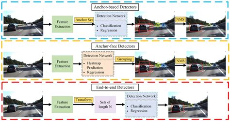 Vehicle Detection Methods In Different Detectors [15] Download