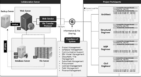 Figure 4 2 From Deriving Functional Requirements For Bim Based Design E Collaboration