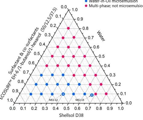 Fic 3 Phase Diagram For Series 2 Microemulsion System