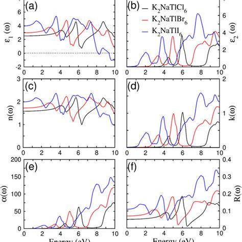 The Calculated A Real Part ε 1 ω B Imaginary Part ε 2 ω Of The Download Scientific