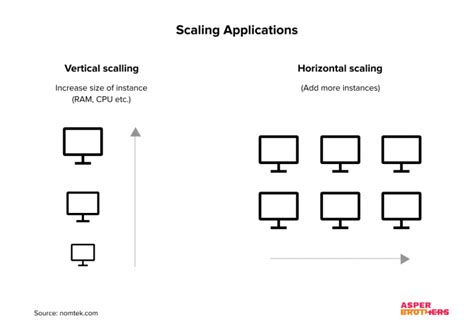 Effective Application Scaling Proven Techniques And Methods ASPER