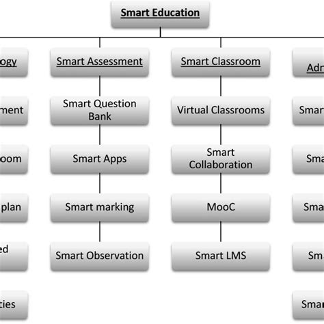 Classification Of Smart Education Download Scientific Diagram