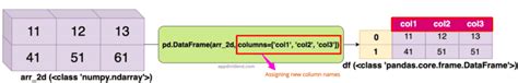 Converting Numpy Array To Pandas Dataframe