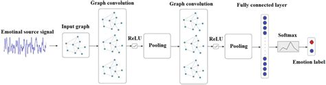 The Structure Of The Gnn Model In Order To Eeg Emotion Recognition Download Scientific Diagram