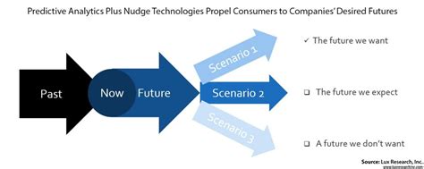 predictive analytics and nudge technologies transform customer