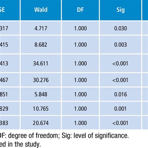 Multivariate Analysis Of The Variables Associated With Off Label