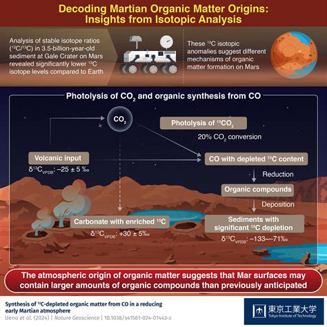 Isotopic Analysis Reveals Origins Of Organic Matter In Martian Sediments