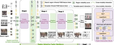 figure 1 from region selective fusion network for robust rgb t tracking semantic scholar