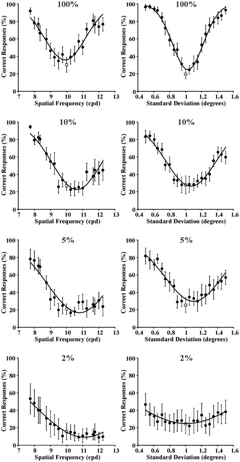 Mean Psychometric Functions For Spatial Frequency Discrimination And Download Scientific