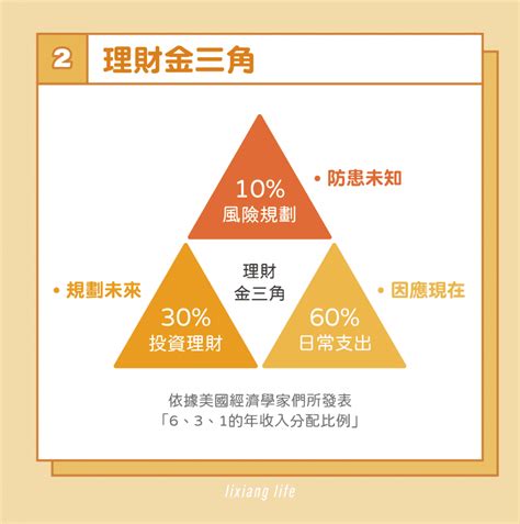 控管資金配置 理出財富人生 如何運用理財金三角法則