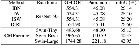 Table 9 From Learning Content Enhanced Mask Transformer For Domain Generalized Urban Scene