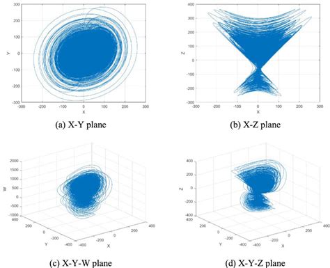 Projection Of The Attractor Of The Chaotic System On The Plane Download Scientific Diagram