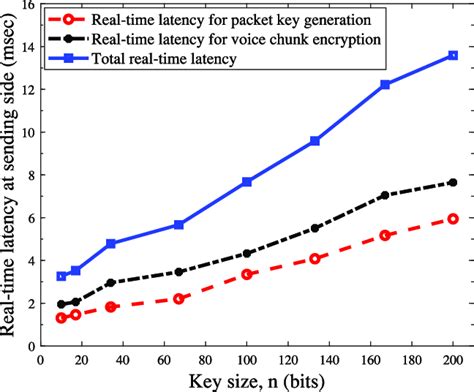 Latency Occurrences In Real Time Packet Key Generation And Encryption Download Scientific Diagram