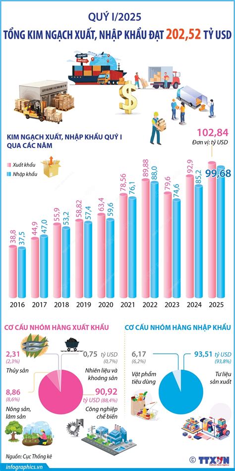 Quý I 2025 Tổng Kim Ngạch Xuất Nhập Khẩu đạt 202 52 Tỷ Usd