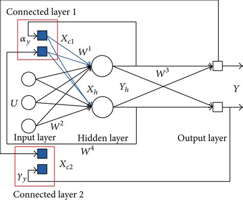 The Structure Of Elman Neural Network Download Scientific Diagram