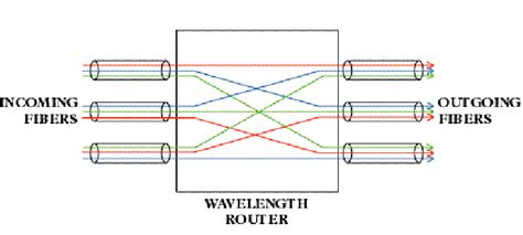 Wavelength Selective Optical Crossconnect Switch Download Scientific Diagram