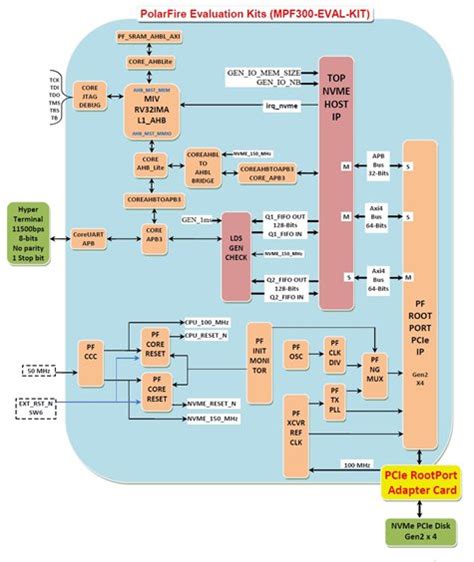 Logic Design Solutions Introduces The First Nvme Host Ip On Polarfire Fpga Hardwarebee