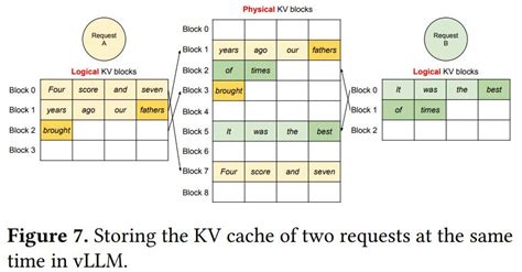 6 7k Star量的vllm出论文了，让每个人都能轻松快速低成本地部署llm服务 澎湃号·湃客 澎湃新闻 The Paper