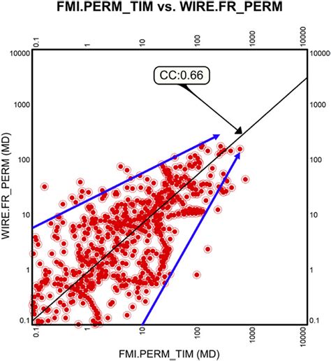Correlation Of Two Permeability Logs Estimated From Fmi Permtim And