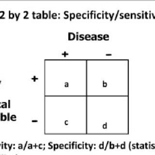 2 By 2 Table Specificity Sensitivity Sensitivity Proportion Of Download Scientific Diagram