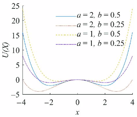 The Potential Function With Different Parameters The Potential
