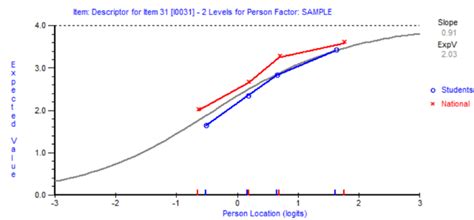 differential item functioning dif plot showing dif by sample