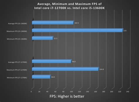 Intel I7 12700k Vs I5 13600k Which Is Better Tech4gamers