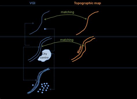 Generalization And Matching Of Vgi And Map Data Levels Correspond To