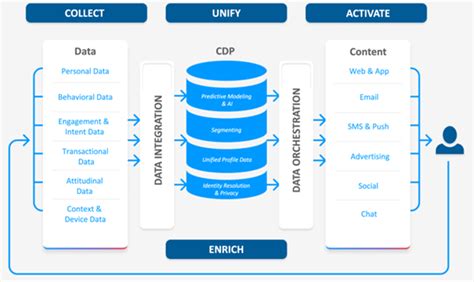 What Is A Customer Data Platform Cdp Cdp Institute