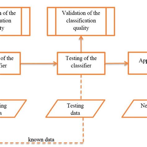 Classification Process Download Scientific Diagram