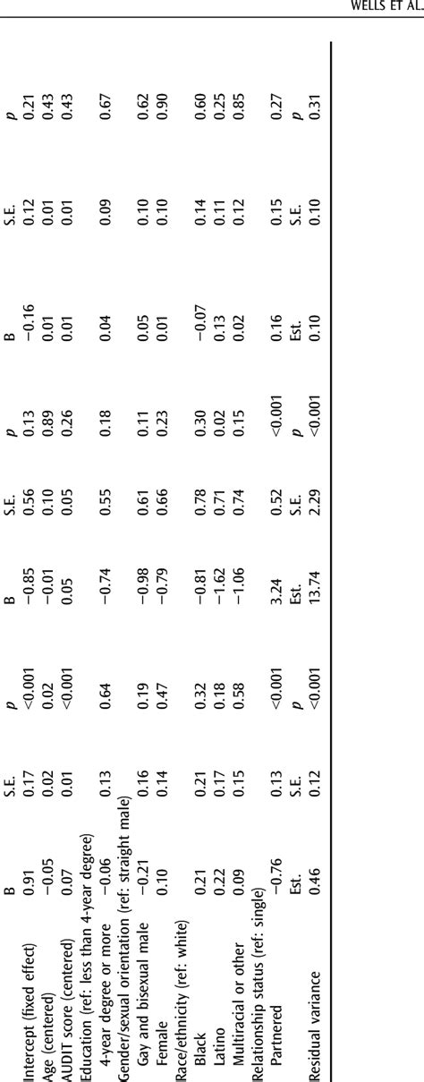 Predictors Of Event Level Drinking During Sex Sex Without A Condom Download Scientific