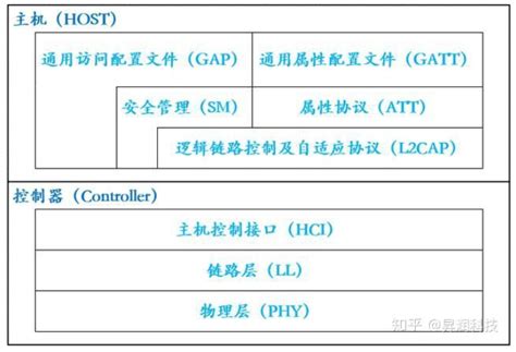 Espidf开发esp32学习笔记【经典蓝牙与ble】esp32蓝牙串口库是经典蓝牙还是ble蓝牙esp Idf 蓝牙 Csdn博客