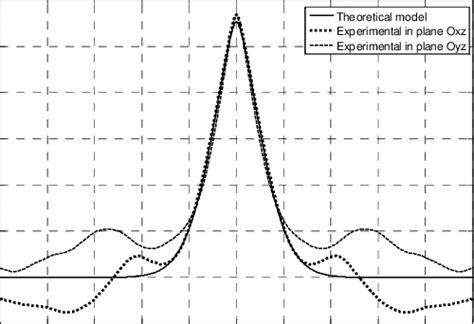 Experimental And Theoretical Cross Correlation Function In The Planes Download Scientific