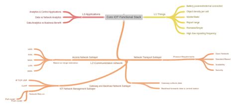 Core Iot Functional Stack Coggle Diagram