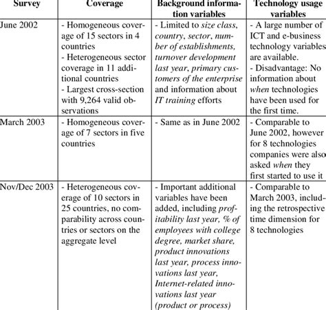 Features Of The Three Cross Sectional Datasets Download Table