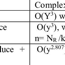 SUMMARY OF COMPLEXITY REDUCTION Download Table