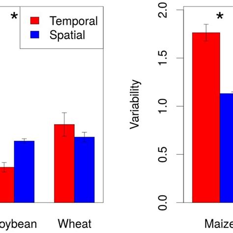 Temporal And Spatial Variability Comparison Of Temporal And Spatial Download Scientific