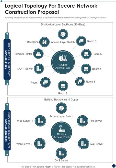 Logical Topology For Secure Network Construction Proposal One Pager Sample
