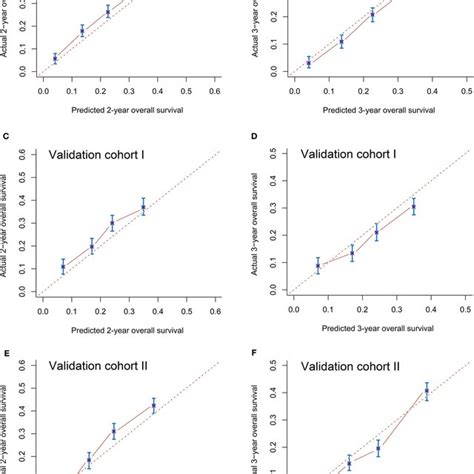 Calibration Curves For Predicting 2 Years A And 3 Years B Overall
