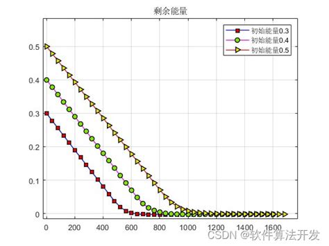 基于leach路由协议的网络性能matlab仿真包括数据量能耗存活节点leach协议matlab仿真代码 Csdn博客